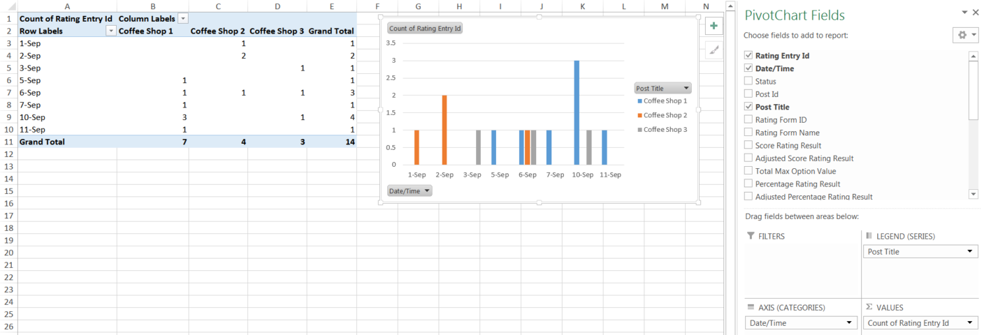 Pivot Chart Count Post Rating Entries Per Day Multi Rating Pro
